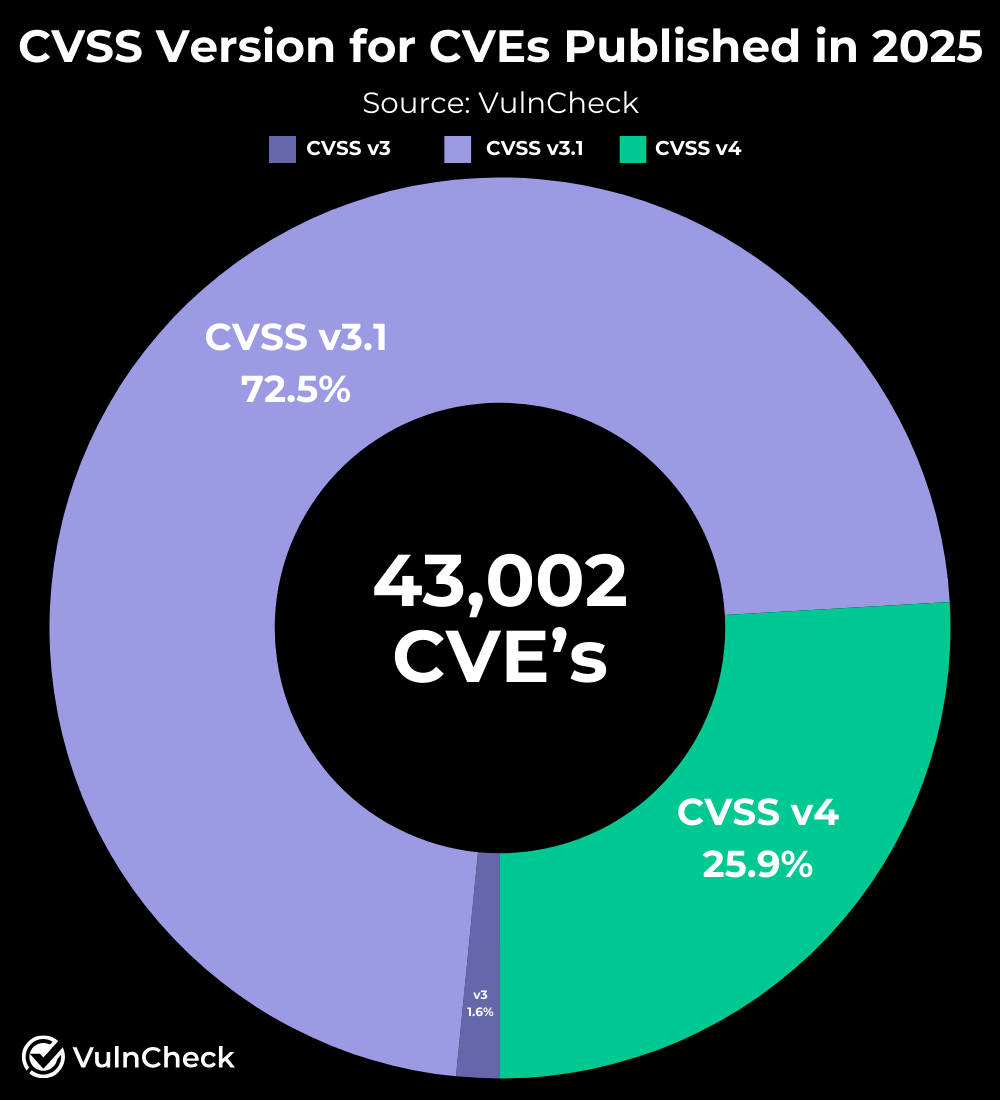 Critical CVEs, CVSS v4, and the Adoption Gap No One Talks About | Blog ...